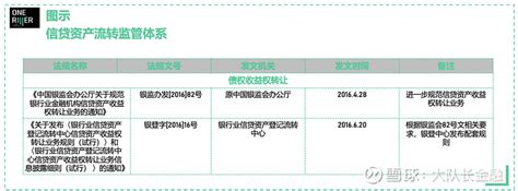 一川知识点丨银登资产流转知多少 作者 王洁 编辑 诸葛甜溦 01 写在前面 今天来聊聊银登的资产流转业务 在开始今天的话题之前想和大家先