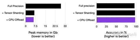 值得收藏的优化transformer内存占用的组合技 知乎