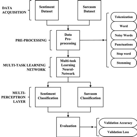 Architecture Of Multi Task Learning Download Scientific Diagram