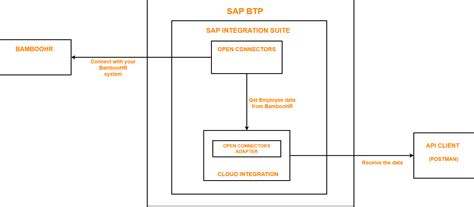 The Use Case Connectivity To Non Sap Applications Using Sap