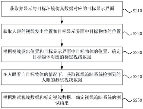 视线追踪系统的测试方法及装置与流程