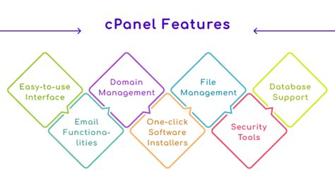 CyberPanel Vs CPanel Best Web Hosting Control Panel
