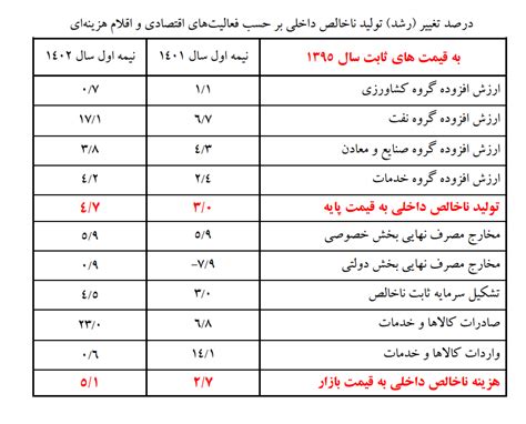 رشد ۴۷ درصدی اقتصاد ایران در نیمه نخست ۱۴۰۲ رشد ۶۴ درصدی تشکیل