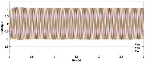 Fault Tolerant Control Response Curves In Scenario I A Current Error
