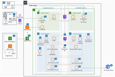 Integrate Osisoft Pi And Esri Arcgis On Aws For Real Time Utility Dashboards And Analysis Aws