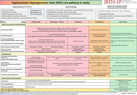 Management Of Hyperosmolar Hyperglycaemic State Hhs In Adults An Updated Guideline From The