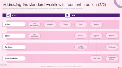 Addressing The Standard Workflow For Content Creation Social Media