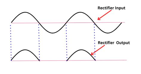 Half Wave Rectifier Definition Working Formula Applications