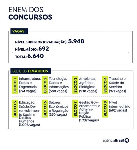 Após ausências relação candidato vaga do CNU é recalculada Educação