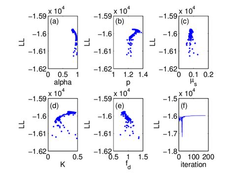 Shows The Log Likelihood Scores As A Function Of Parameter Values Download Scientific Diagram