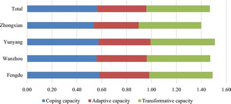 Spatial Distribution Of The Scores Of The Three Capacities Download