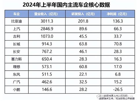 比亚迪半年报：营收超3000亿，研发超200亿，实现全球市场突进！ 还是数据最有说服力。“技术为王、创新为本”是 比亚迪 的发展理念，从其披露