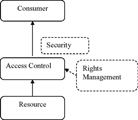 figure 1 from a service access control framework for a sensor service architecture semantic