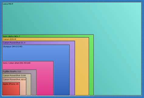 Mirrorless Camera Sensor Size Comparison By