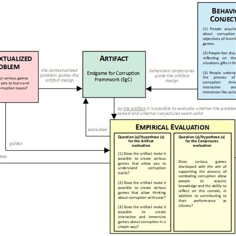 Instantiated Research Based On Central Elements Of The Dsr Model