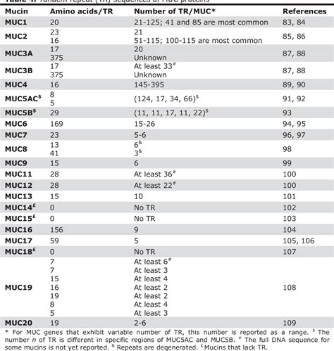 Table 4 From Mucus Hypersecretion MUC Genes And Mucins In Inflammatory