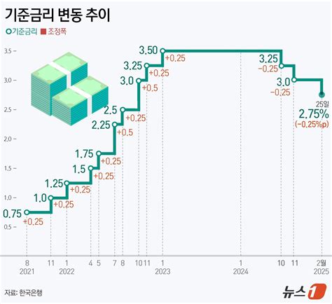 그래픽 기준금리 변동 추이 뉴스1