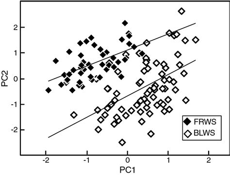 Relationships Between Principle Component Scores For Pc1 And Pc2 In Download Scientific Diagram