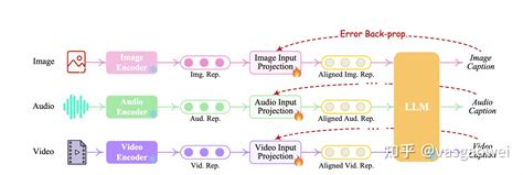 Next Gpt：多模态输入、多模态输出的llm 知乎