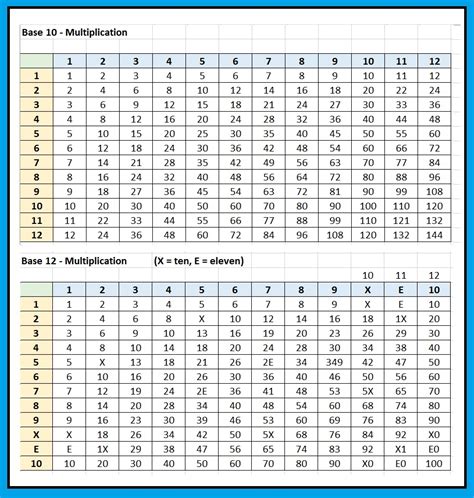Eddies Math And Calculator Blog Base 12 Arithmetic The Dozenal Society
