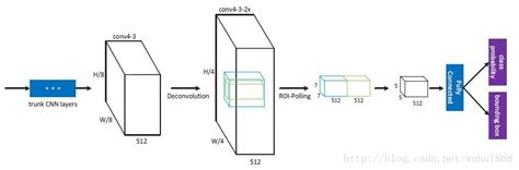 多尺度目标检测网络 Csdn博客