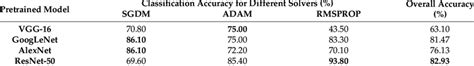 Performance Of Pretrained Networks For Different Solvers Download Scientific Diagram