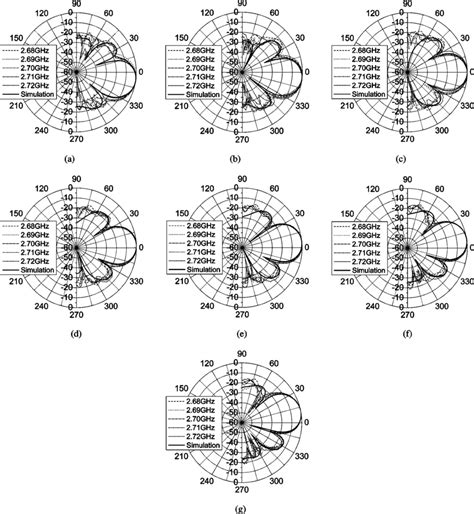 Measured And Simulated Radiation Patterns Of A Three Element