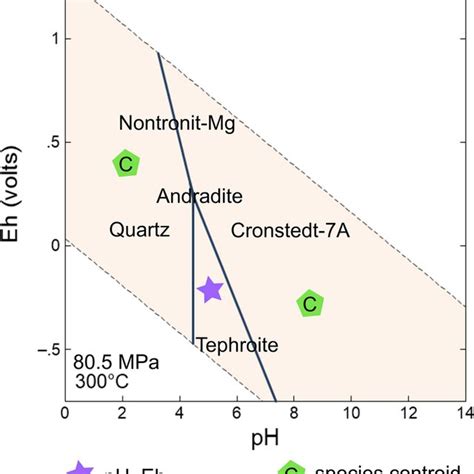 Ph Eh Diagram With Respect To Sio2 At Krafla Iceland The Star Download Scientific Diagram