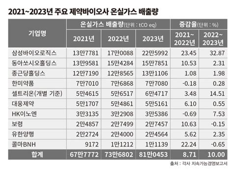 거꾸로 간 제약∙바이오사 탄소중립작년 온실가스배출량 10↑