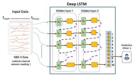 Deep Lstm Driver Identification Model Architecture Download