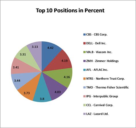 Dividend Yield Stock Capital Investment John W Rogers Ariel