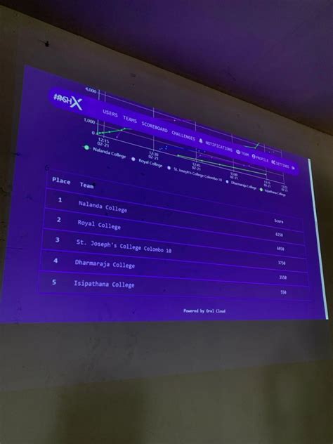 Nalandacollege Ctf Cybersecurity Ethicalhacking Teamwork Leadership Thenula Dewmith