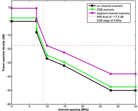 Interference From 11 Mhz Haps To 7 Mhz Fs Download Scientific Diagram