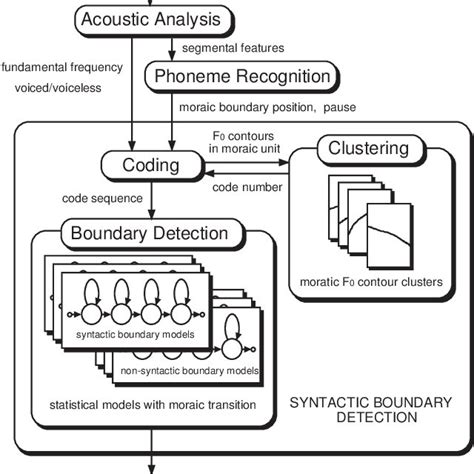 method of syntactic boundary detection based on the proposed modeling