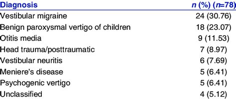 Etiological Details Of Vertigo In Pediatric Age Group Download