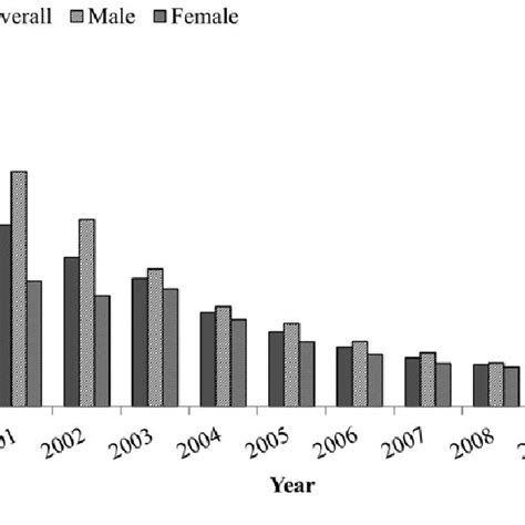 Hepatitis A Incidence By Sex And Year United States 1999 2011 Data