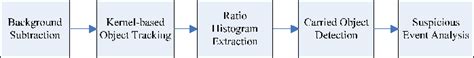 Figure 1 From Carried Object Detection Using Ratio Histogram And Its