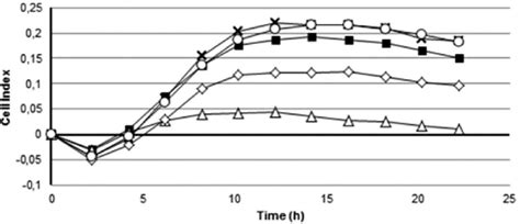 Biofilm Formation By Streptococcus Mutans As Measured By Xcelligence® Download Scientific