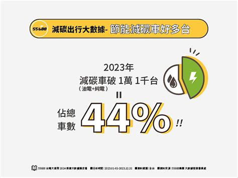 55688節能減碳車隊破萬台，響應世界環境日，推動綠色交通 蕃新聞