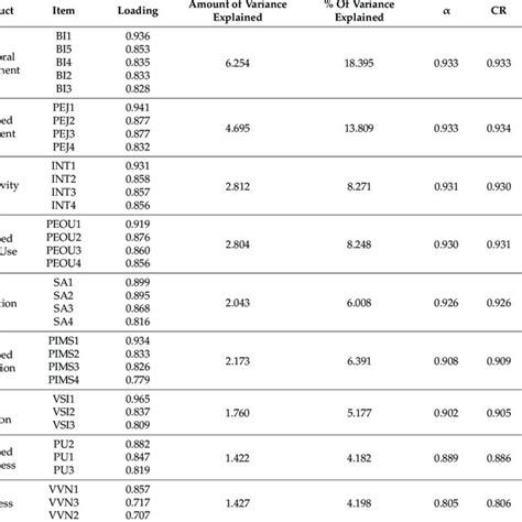 factorial validity reliability test and convergent validity results