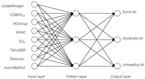 A Neural Network Predictive Model For Classifying Of Ozone