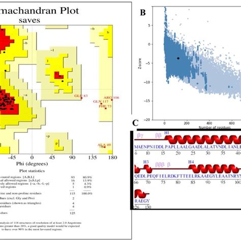 Structure Evaluation Through Psipred Prosa And Procheck A Modeled