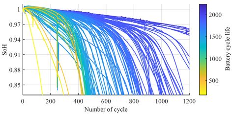 energies free full text state of health estimation procedure for