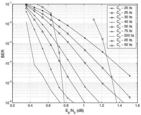 Performance Of Long Block Length Complexity Optimized Codes C