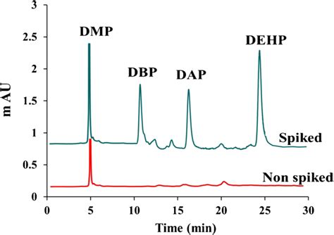 The HPLC UV chromatograms of the non spiked and spiked μg L¹ PEs Download Scientific