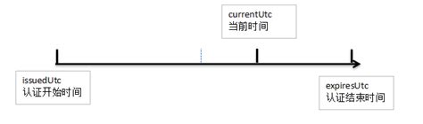Netcore入门11：aspnetcore自带cookie的认证期限分析expiresutc Issuedutc有什么区别 Csdn博客