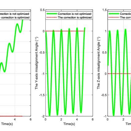 Modification Optimization And Non Optimization Comparison Download Scientific Diagram