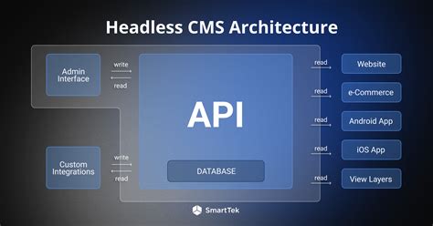 What Is Headless Cms Simply Explained Learn The Basics