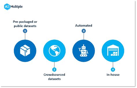 Top Facial Recognition Data Collection Methods In