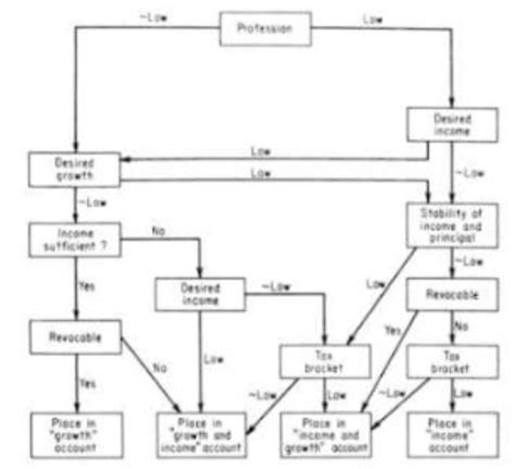 The Decision Model Of Trust Investment Behavior Hkt Consultant